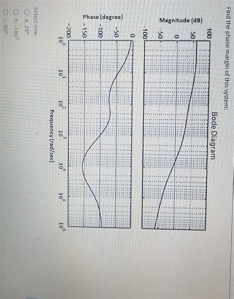 Solved Find The Phase Margin Of This System Bode Diagram Chegg