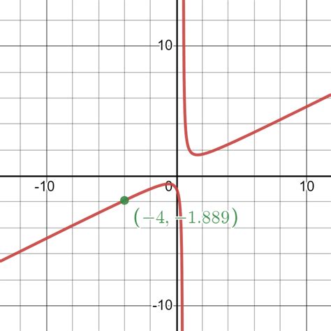 Use A Graphing Utility To Estimate The Limit If It Exists Quizlet