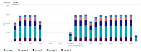 Plotting Unique Users Charts From Api Management Logs Nuno Magalhaes