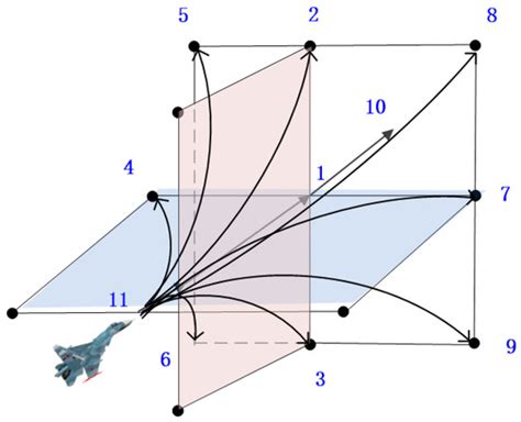 Electronics Free Full Text Air Combat Maneuver Strategy Algorithm