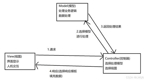 Spring Web MVC入门 建立连接 CSDN博客