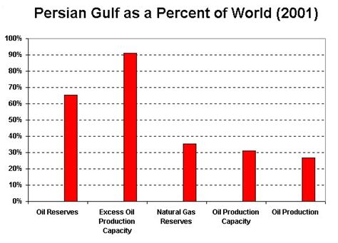 Persian Gulf Oil Natural Gas Exports Information