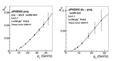 projected statistical errors of jet left and direct γ right a ll