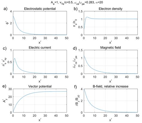 Spatial Profiles Of Fields For A E 1 V T C 0 5 α 20 And ω C Download Scientific