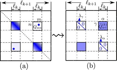 12 An Illustration Of The Block Diagonalization Procedure A Depicts