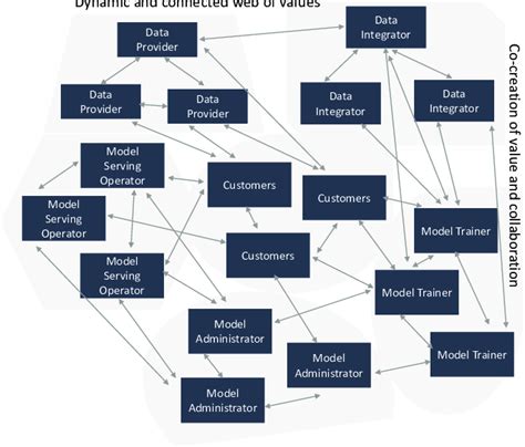 Pipeline View Of Ml Process Vs View Of Ml Governance As A Value Web Download Scientific