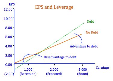 Capital Structure And Firm Value