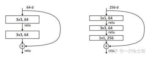 机器学习基础系列笔记15——resnet详解及为什么能解决深度网络退化问题 知乎
