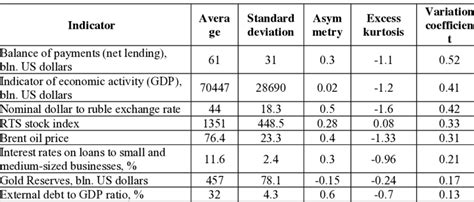 Descriptive Statistics Of Financial Instability Factors For 2006 2020