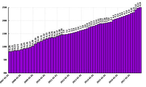 Techrights — Rtos On A Kernel With Nearly 40 Million Lines Of Code