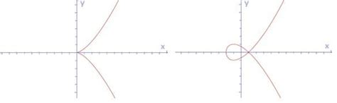 Example Of A Singular Curve Of A Spike Structure Left And A Node