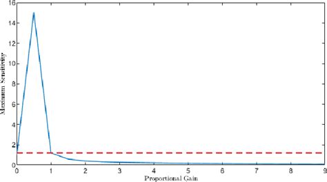 Figure 2 From Fractional Order Internal Model Control Strategy For