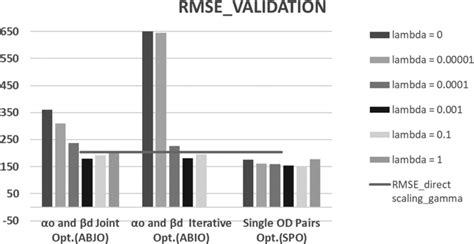 RMSE For The Validation Results Set Download Scientific Diagram