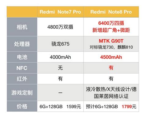 小米保密郵件泄露，redmi Note8pro定價曝光，1799起 每日頭條