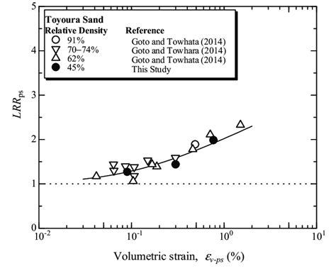 Relationship Between Liquefaction Resistance Ratio And Volumetric