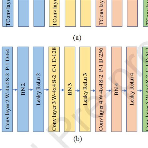Architecture Of A Generator B Discriminator Download Scientific