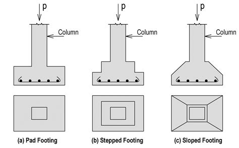 Isolated Footing Building Construction Building Foundation Types Of