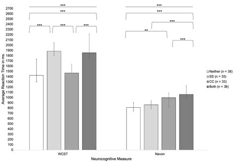 Reaction Time Scores Across Neurocognitive Profiles Note Rt Reaction