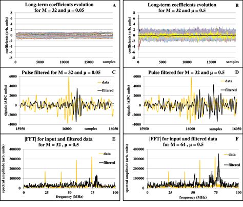 Figure 10 From The Least Mean Squares Adaptive Fir Filter For Narrow