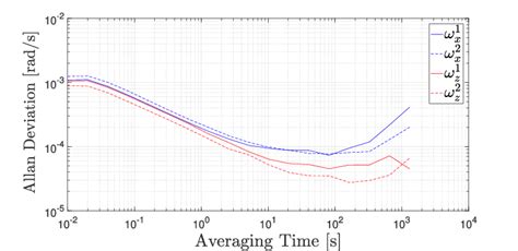 The Allan Deviation Plot From Two Sets Of Independent Measurements Of