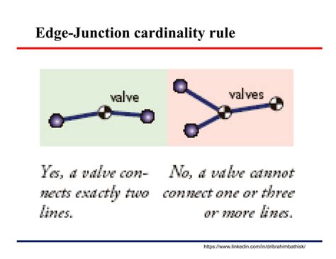 Network Analysis In Gis Part 2 Connectivity Rules Ppt