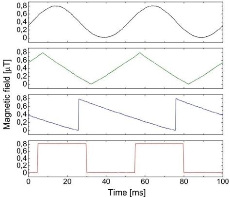 Magnetometer Response To The Magnetic Field Produced By Four Different