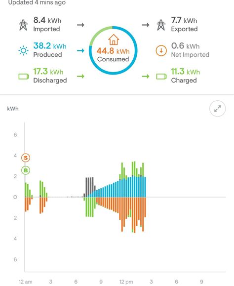 Are My Cts Installed Incorrectly R Enphase
