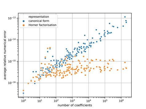 Numerical Error Of Evaluating Randomly Generated Polynomials Of Varying