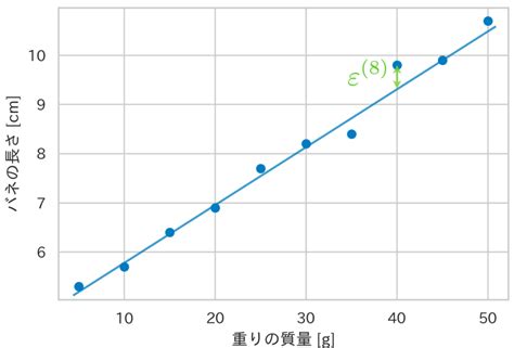 線形回帰〜最小二乗法の計算解説とpythonのフルスクラッチ、scikit Learnよる実装〜 Yukkuri Machine
