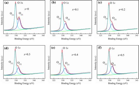 Af O 1s Xps Spectra Hollow Circles And Its Lorentziangaussian