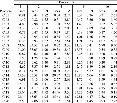 Computation Times And Speedups σ Observed With The Parallel Hybrid