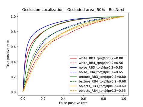 Compositional Convolutional Neural Networks A Robust And Interpretable