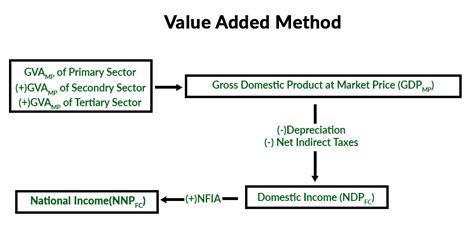 Circular Flow Of Income And Methods Of Calculating National Income