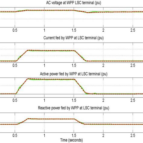 Pdf Modeling Of The Diode Rectifier Based Hvdc Transmission Solution For Large Offshore Wind