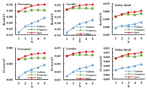 Performance On Three Datasets With Different K Download Scientific Diagram