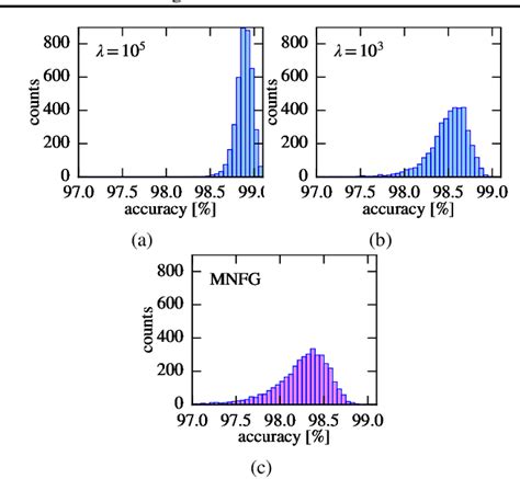 Figure 2 From A Generative Model For Sampling High Performance And Diverse Weights For Neural