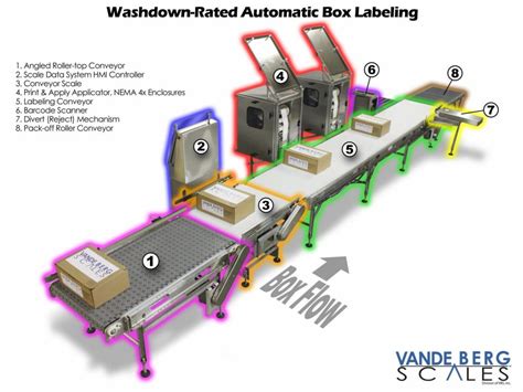 Industrial Labeling Systems [washdown Solutions] Manufacturer Of Conveyor Scales