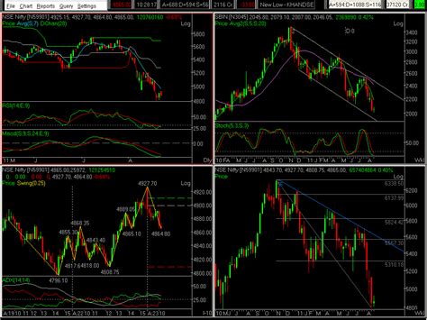 Best Stock Market Chart Indicators Stockoc
