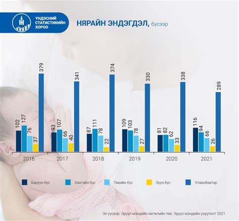Статистик 0 5 хүртэлх насны хүүхдийн эндэгдэл шалтгааныг тогтоожээ
