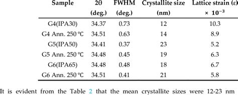 Mean Crystallite Size And Lattice Strain Of As Made And Annealed Download Scientific Diagram