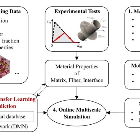 The Data Driven Framework For Multiscale Simulation Of Injection Molded Download Scientific