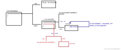 《vue设计与实现》第四章 分支切换与 Cleanup44 分支切换与 `cleanup` 这章bug Csdn博客