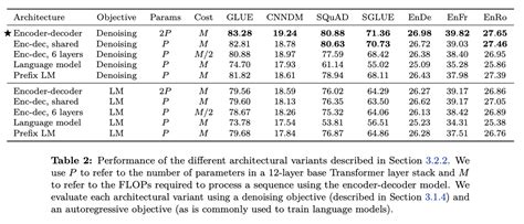 Exploring The Limits Of Transfer Learning With A Unified Text To Text Transformer T5 기억들의 습작
