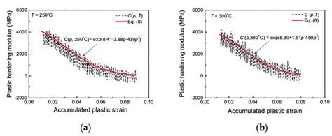 Exponential Curves Between The Plastic Hardening Modulus Cp T And Download Scientific