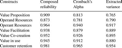 Reliability And Variance Extracted From The Constructs Download Table