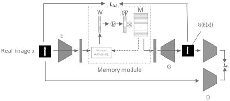 一种记忆增强的生成对抗网络的快速无监督异常检测方法