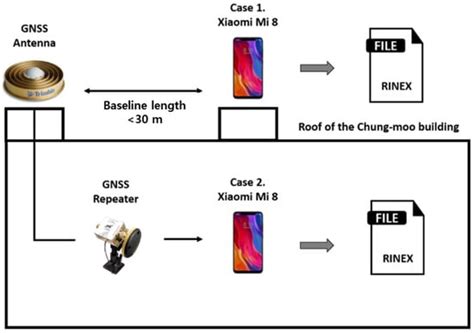 Sensors Free Full Text Inherent Limitations Of Smartphone Gnss Positioning And Effective