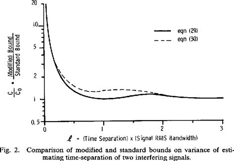 Figure 2 From A Modified Cramér Rao Bound And Its Applications Corresp Semantic Scholar