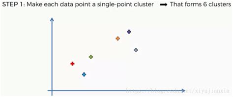机器学习—聚类系列 层次聚类（hierarchical Clustering） Csdn博客