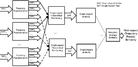 Figure 1 From A Novel Similarity Measure For Multiple Aspect Trajectory Clustering Semantic